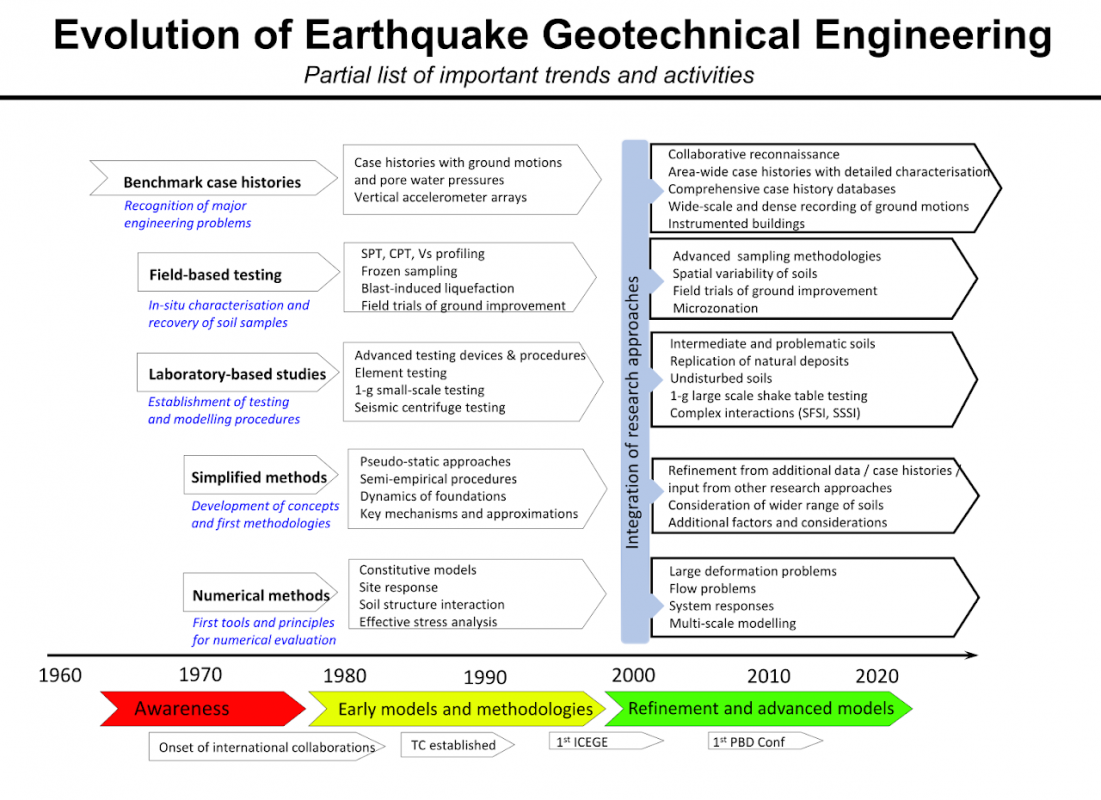 Earthquake Geotechnical Engineering: From Earthquakes to Better Practice | ISSMGE: Heritage Time ...